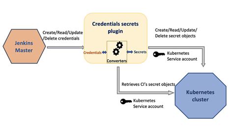 kubernetes secrets a secure credential store for jenkins