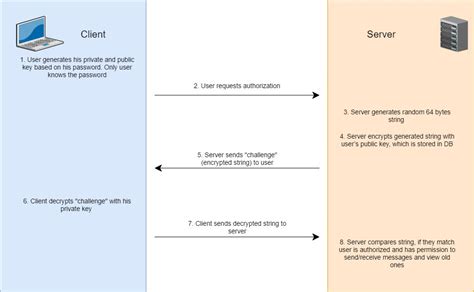 encryption rsa keys verification stack overflow