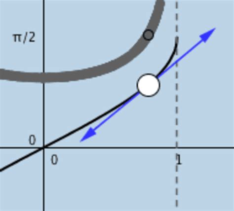 derivative of arcsine function geogebra