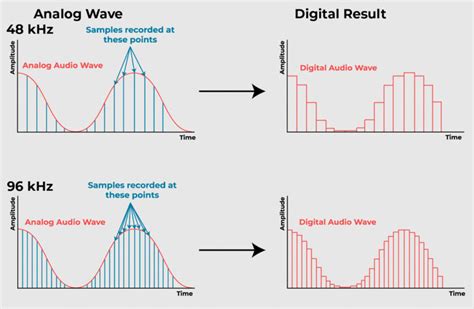 Sampling Rate And Bit Depth Explained In Simple Terms