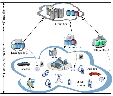 the data collection framework of iot download scientific diagram