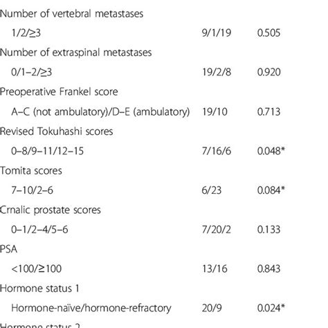 Univariate Analysis Of The Prognostic Factors Affecting Survival