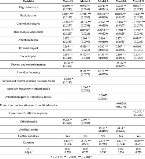 regression models of media use and panic download scientific diagram