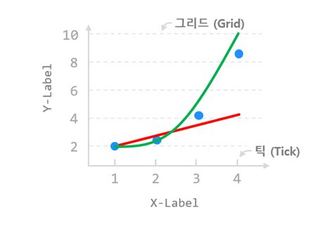 matplotlib 그리드와 틱 설정하기 codetorial