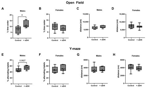 Nutrients Free Full Text Sex Specific Response Of The Brain Free
