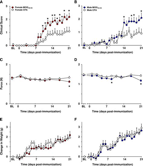 eae induced neurological motor deficits are similar