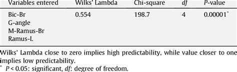 Predictors For Sex Determination Using Stepwise Discriminant Analysis