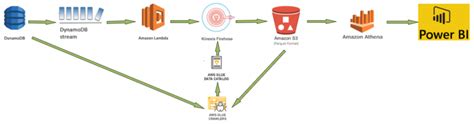 how to stream data from amazon dynamodb to amazon s3 using aws lambda