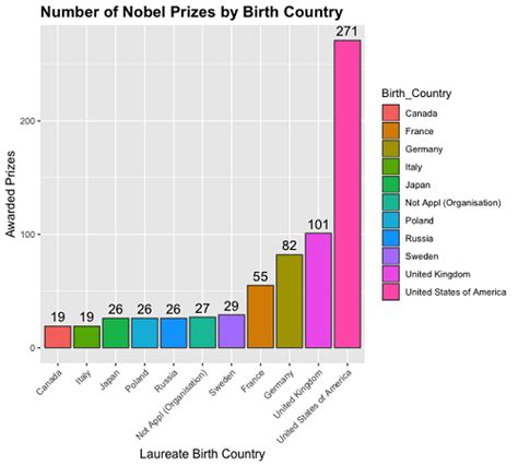 exploring nobel prize winners with r how to visualise