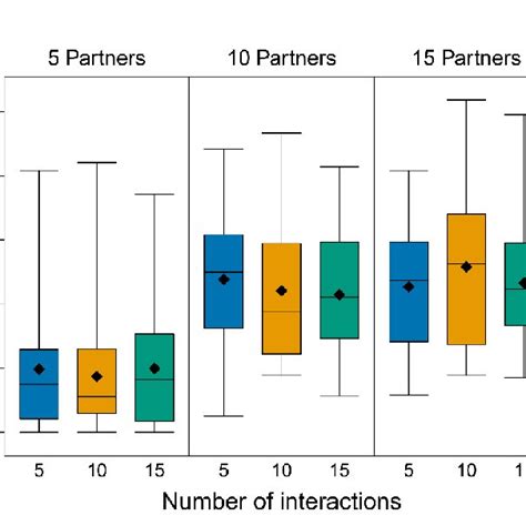 2 memory error rate as a function of partner number and number of