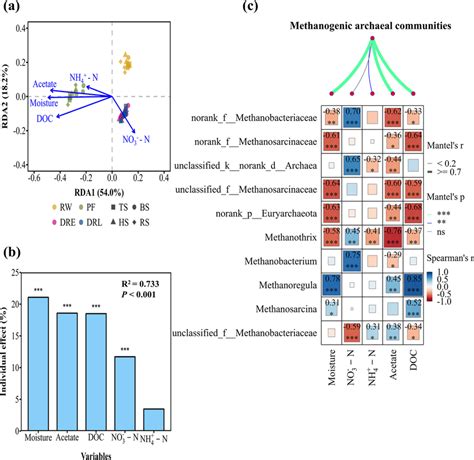 The Rda A Hp Analysis B Mantel Test And Spearman Correlation