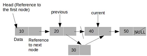 sorted linked list in java program tech tutorials