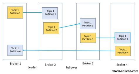 kafka replication what is replication how does replication work