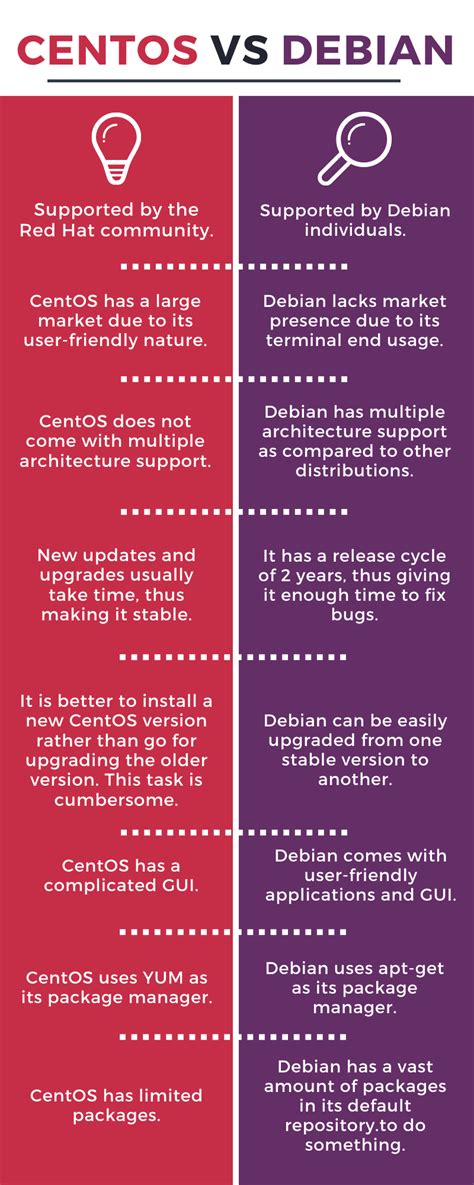 debian vs centos differences you should know [comparison]
