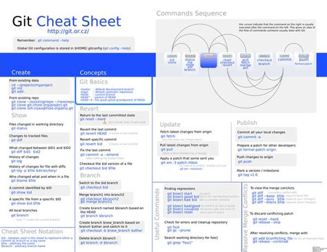 git cheat sheet computer science cheat sheets coding
