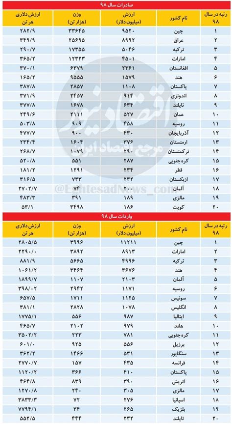رونمایی از فهرست شرکای اصلی تجارت خارجی ایران در سال 98؛ معرفی بزرگ