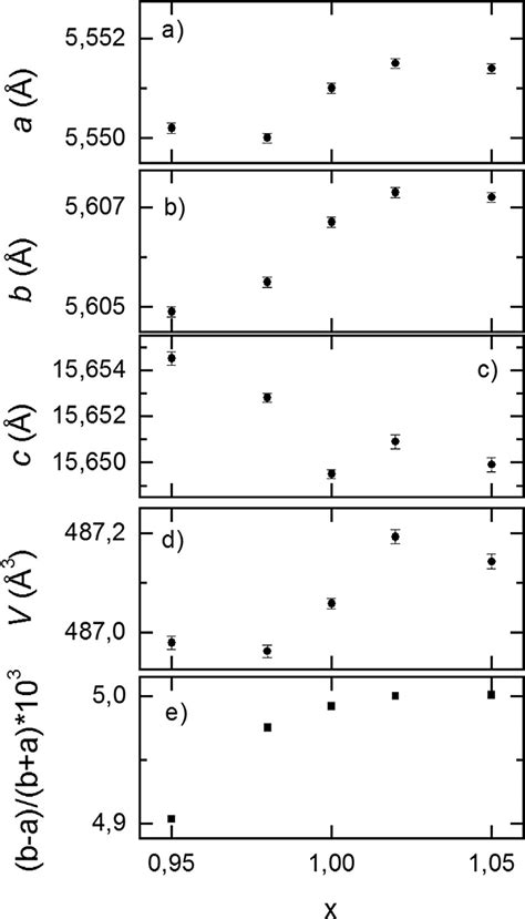 lattice parameters a c unit cell volume d and orthorhombicity e