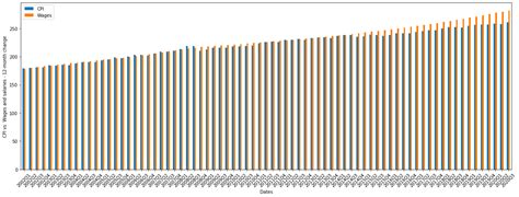 pandas python bar plot vs line plot why are the x axis