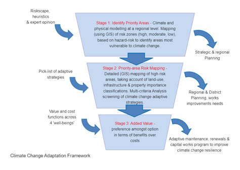 Decision Making Framework With Different Stages Edrawmax Template