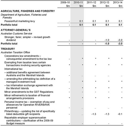 appendix b policy decisions since the 2010 11 budget au