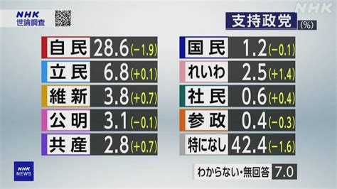 政党支持率 自民党は下落し20％台に 立憲民主党と日本維新の会も伸びず Nhk世論調査 Nhk 選挙