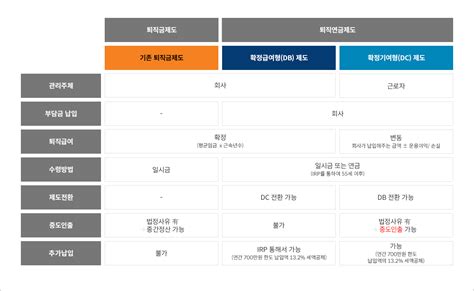 베스트 174 퇴직 연금 Dc 형 운용 방법 새로운 업데이트 15 시간 전