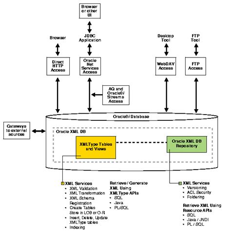 introducing oracle xml db