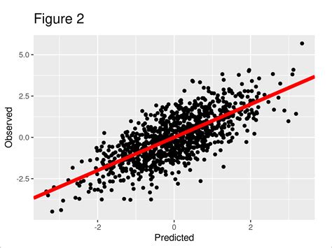 plot predicted vs actual values in r example draw fitted and observed