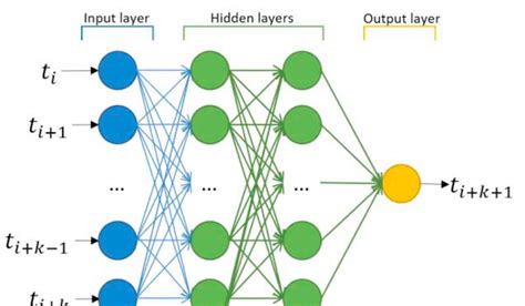 the structure of the multilayer perceptron to fill missing value í