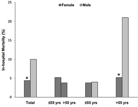 Frontiers Sex Differences On Clinical Characteristics Severity And