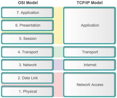 Osi Model And Tcp Ip Model Hitechmv