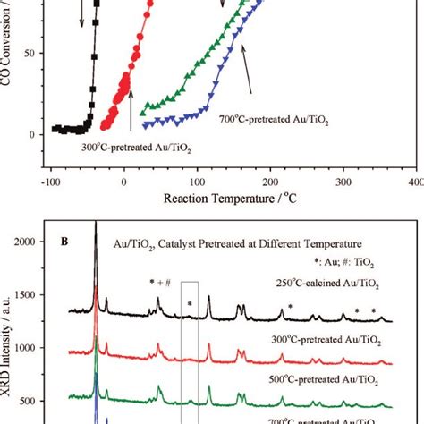 a tem image of as synthesized sio2 au tio2 si ti 0 11 catalyst and