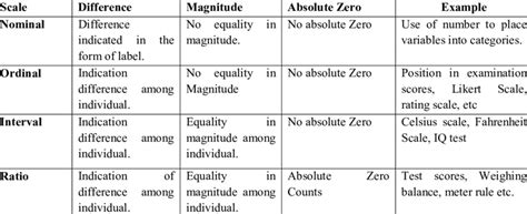 Comparison Of Measurement Scales Download Scientific Diagram