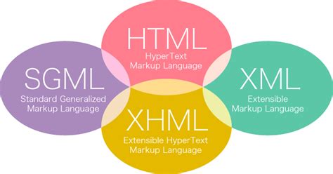 マークアップ言語とは markup languageの種類とその歴史 マイナビクリエイター