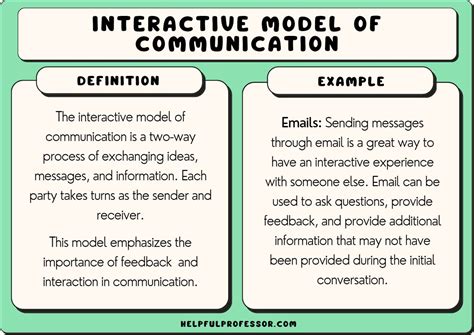 Communication Process Examples