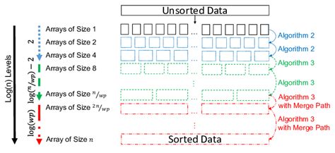 optimized merge sort algorithm using two different merging algorithms