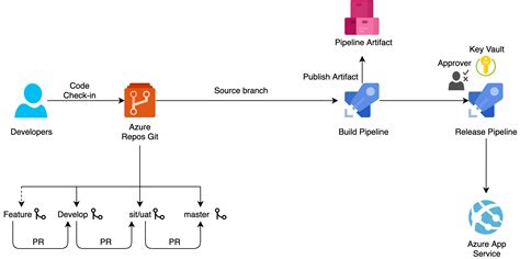 create a cicd pipeline in azure devops reverasite