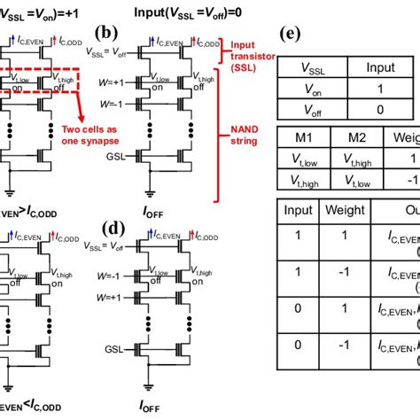 a d synaptic string structure with unsigned input e truth table