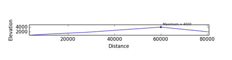 python matplotlib axis limits and text positions independent of