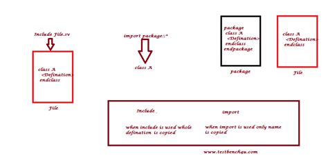 package file hardware design and verification