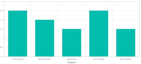 c syncfusion charts for blazor cannot read property