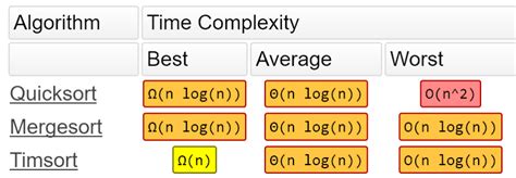 timsort — the fastest sorting algorithm you ve never heard of laptrinhx