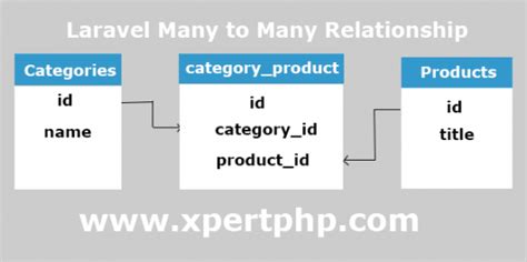 laravel many to many eloquent relationship tutorial