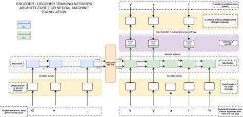 how to implement seq2seq lstm model in keras by akira takezawa