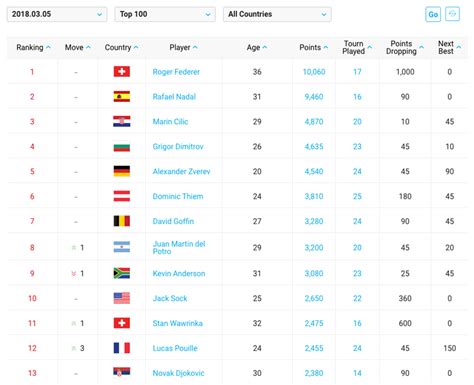 【錦織圭ら日本人】最新atp世界ランキング・推移｜2024年男子テニス