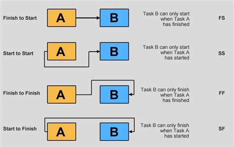 What Are Project Dependencies Zar
