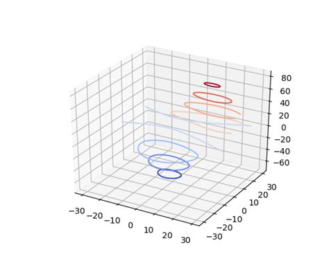 mplot3d example code contour3d demo py — matplotlib 2 0 2