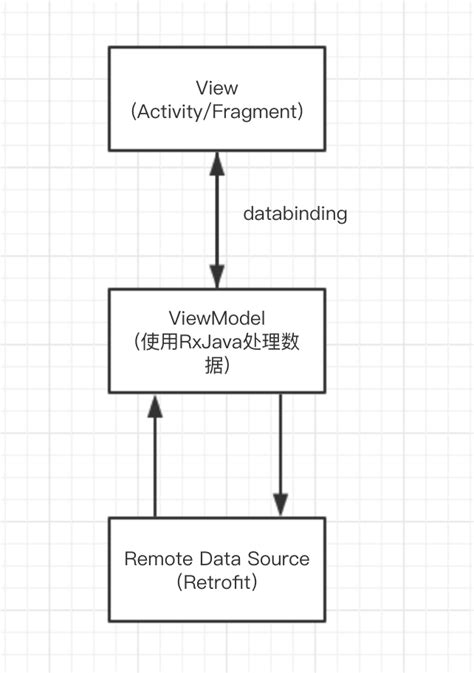 使用kotlin构建mvvm应用程序—第二部分：retrofit及rxjava 简书