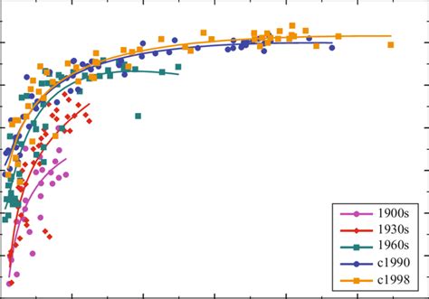 2 Female Life Expectancy At Birth And Gdp Per Capita Download
