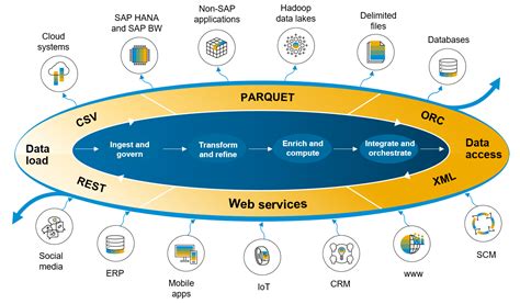 introducing sap data hub sap blogs